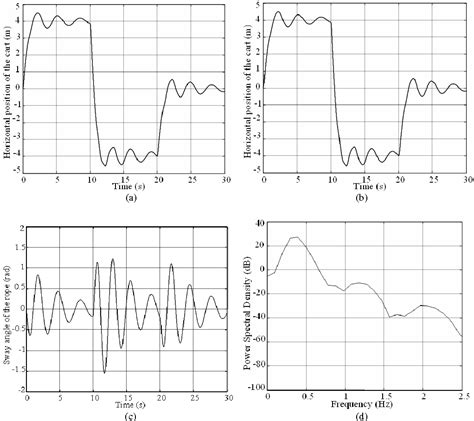 figure 6 from hybrid fuzzy logic control with input shaping for input