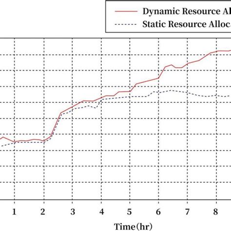 System Resource Utilization Of Dynamic Resource Allocation Mechanism Download Scientific