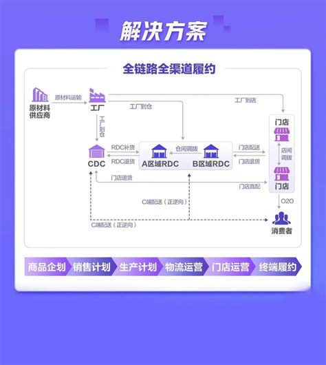 从一体化供应链物流解决方案识京东物流实力 京东物流官网