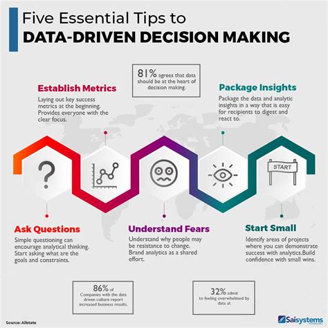 Saisystems Technology On Linkedin Datadrivendecisions Datanalytics Technologytrends