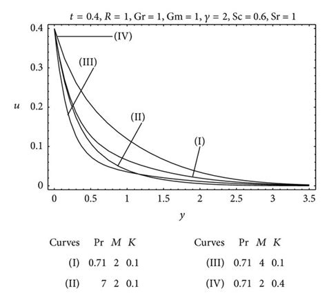 Combined Effect Of Various Parameters On Velocity Profiles Download Scientific Diagram