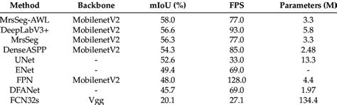 segmentation performance of different models download scientific diagram