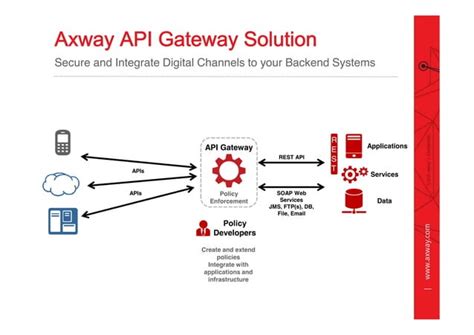 2016 06 Design Your Api Management Strategy Axway Api Management