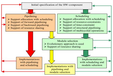 Conceptual Structure Of The Design Methodology Download Scientific