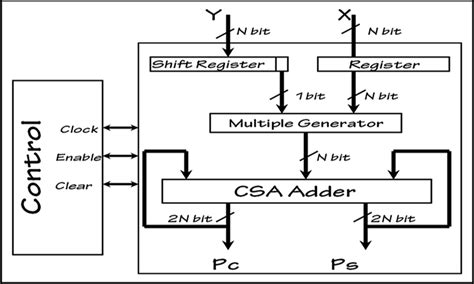 The Internal Design Of The Sequential Multiplier Download Scientific