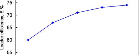Loader Efficiency As Related To Combining Several Vehicles In One Site Download Scientific