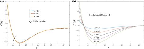 Variation Of Velocity Gradient With Curvature And Stretching Parameter