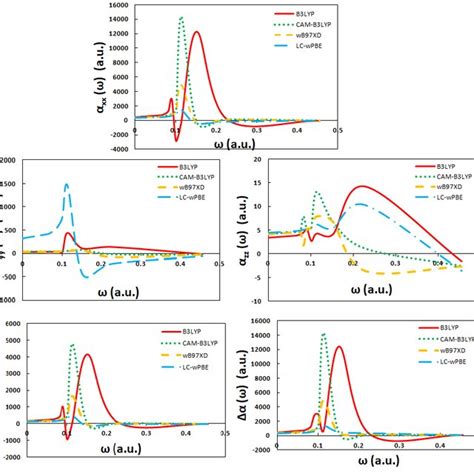 Plot Of Polarizability Tensor Components α Xx ω α Yy ω And α Zz Download Scientific