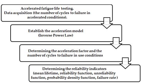 The Statistical Processing Algorithm Of The Gfrp Foam Specimens Download Scientific Diagram