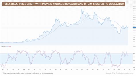 What Is Stochastic Oscillator Strategy And How To Use Eu