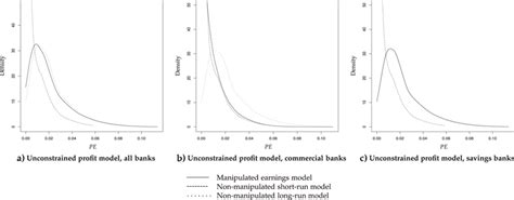 Kernel Density Plots Unconstrained Price Constrained And