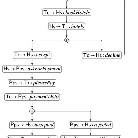 Global Graph Of The Running Example Download Scientific Diagram