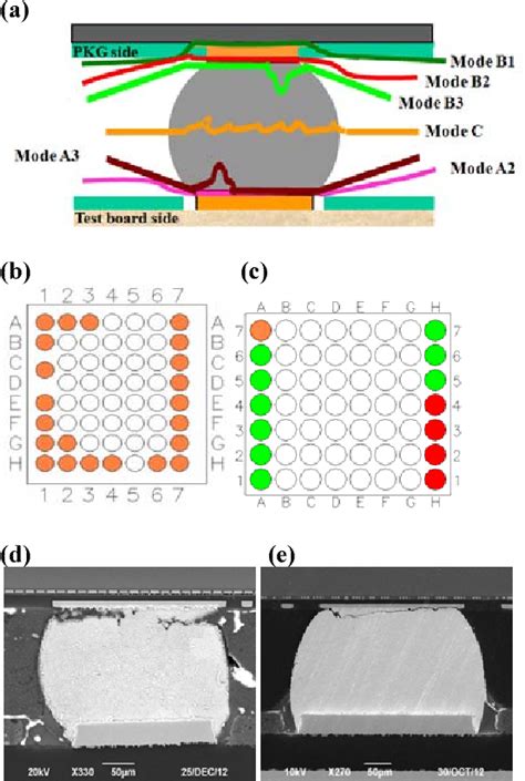 Figure 5 From Board Level Reliability Comparison Of Bump On Polymer