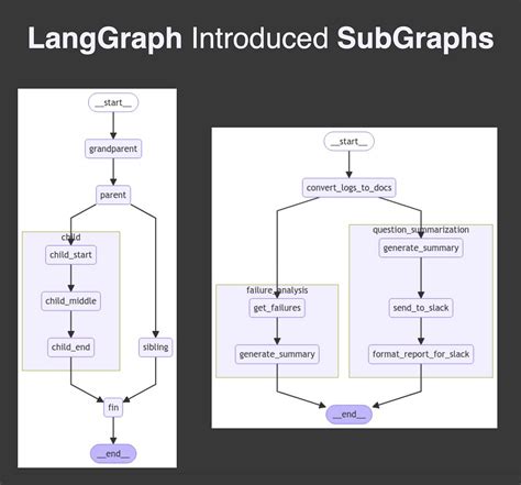 Langgraph Introduced Subgraphs Recently Langchain Introduced Langgraph By Cobus Greyling