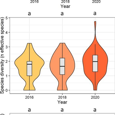 Temporal Development Of Tree Regeneration Note That Regeneration