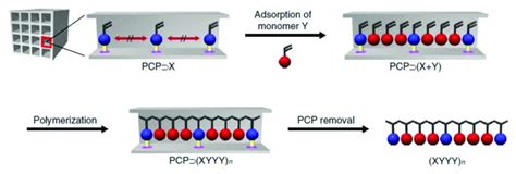 Scheme Showing The Sequence Regulated Radical Copolymerization Using