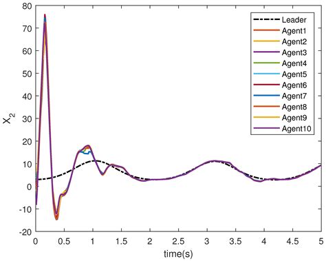 sensors free full text consensus tracking of nonlinear agents using