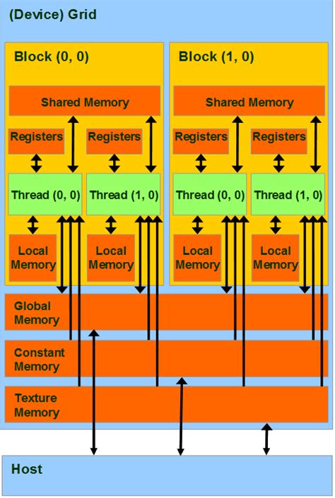 【并行计算 Cuda开发】cuda并行存储模型 Csdn博客