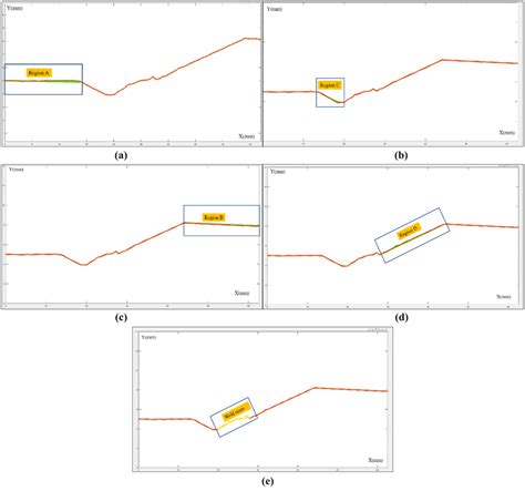The Process Of Weld Segmentation A Extraction Diagram Of Region A B