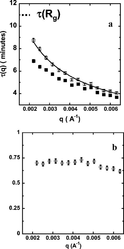 A Relaxation Time τq Plotted Against Q τq Is Calculated From The