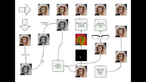 Virtual Makeup With Opencv And Dlib In Python Youtube