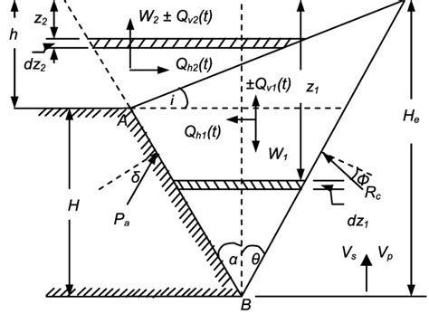 Details Of Forces Acting On Retaining Wall During Active State Of Download Scientific Diagram
