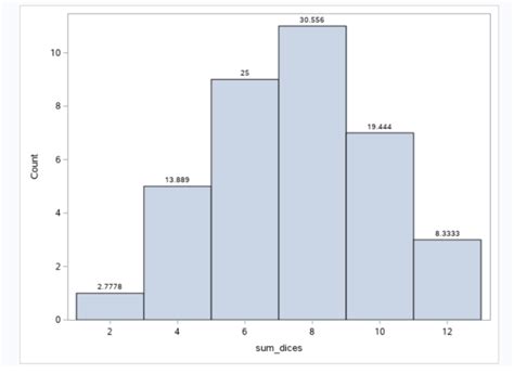 Solved How Can I Adjust The Bins On A Histogram In Sas Sas Support Communities
