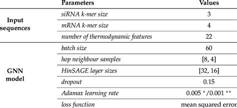 parameters and hyperparameters of the input sequences and gnn model