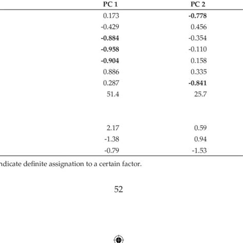 Correlation Matrix Of Principal Component Analysis Pca For The Download Table