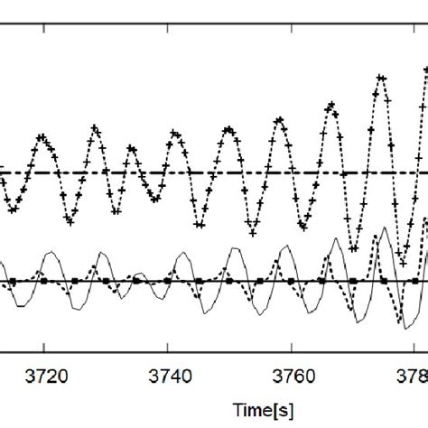 Examples Of Time Histories For Total Tension In Mooring Lines And