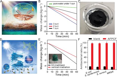 A Schematic Of Nanofibrous Evaporator Doped With Aiegens For Solar
