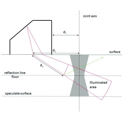 Geometry Of The Inspection Process See Text For Explanation Download Scientific Diagram