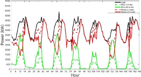 Figure 11 From Power Generation Planning Of Galapagos Microgrid Considering Electric Vehicles