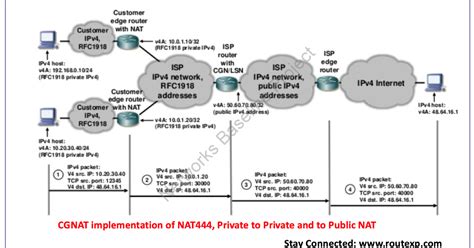 Route Xp Private Network Services Carrier Grade Nat Cgnat And Big Ip Cgnat