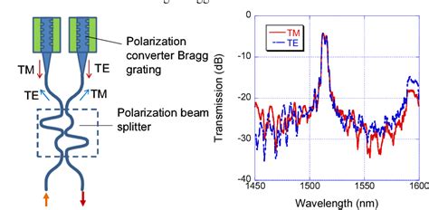 Figure 2 From Polarization Conversion Si Waveguide Bragg Grating For