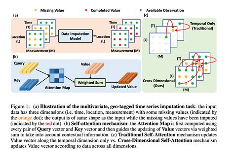 Attention For Time Series Forecasting And Classification By Isaac