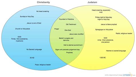 Comparing Judaism And Christianity Through A Venn Diagram