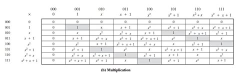 finite fields of the form gf 2n