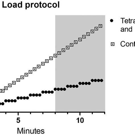 Workload Protocol Of The Arm Crank Exercise Test As Expressed In Mean