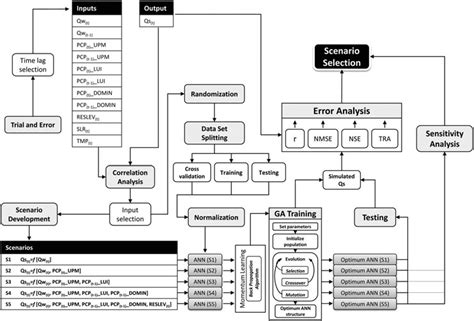 Computational Framework Employed In The Study Download Scientific
