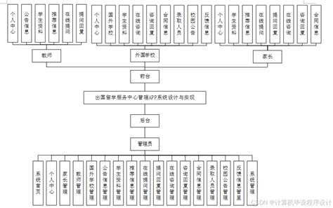 计算机毕业设计springboot出国留学服务中心管理app系统设计与实现 留学服务中心数字化管理平台设计与构建 海外留学服务管理系统开发与