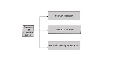 What Is An Embedded System Beginners Guide