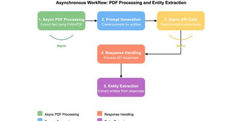 accelerating data processing how openai s asynchronous api and