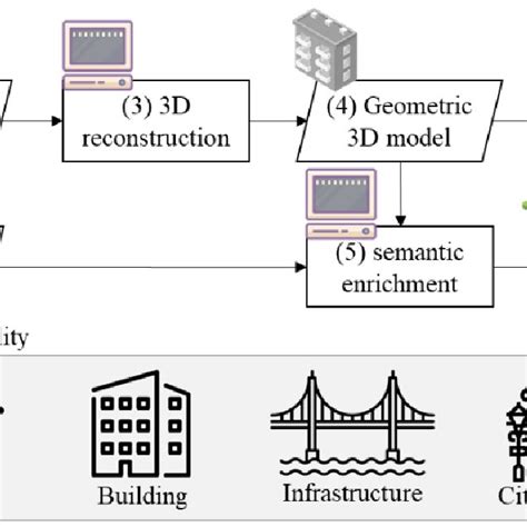 A General Framework Of As Built Bim Creation Download Scientific Diagram