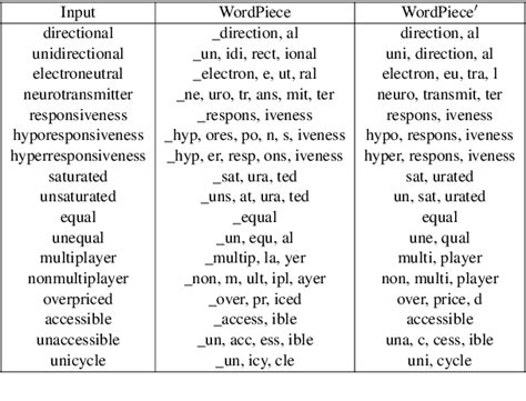 Figure 1 From Improving Tokenisation By Alternative Treatment Of Spaces Semantic Scholar