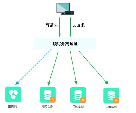 「读写分离」rds Postgresql数据库代理发布,助力降本增效 阿里云开发者社区 「读写分离」rds Postgresql数据库代理发布,助力降本增效 阿里云开发者社区