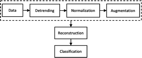 the proposed anomaly detection framework download scientific diagram