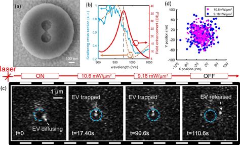 Figure 2 From Plasmonic Dielectric Antennas For Hybrid Optical Nanotweezing And