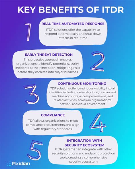 Itsecurity Cybersecurity Itdr Axidian