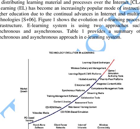 Evolution Of E Learning Technologies Download Scientific Diagram